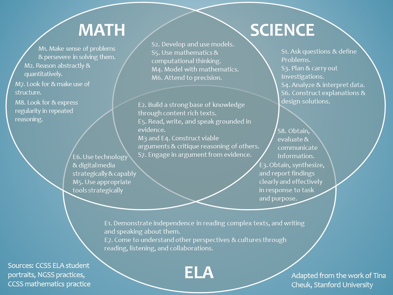 Common Core, Cross-Curricular Learning and a really Cool Venn Diagram ...